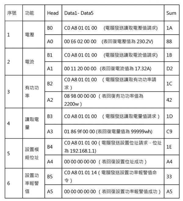 Arduino Ac 交流電多功能感測模組 Ttl 串口通訊 可偵測 電壓電流有功功率電量 含 Arduino 範例 台灣智能感測科技