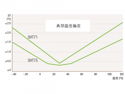 SHT75 溫濕度感測器 SENESIRON 全新原裝瑞士進口 - 台灣智能感測科技