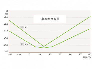 SHT75 溫濕度感測器 SENESIRON 全新原裝瑞士進口 - 台灣智能感測科技