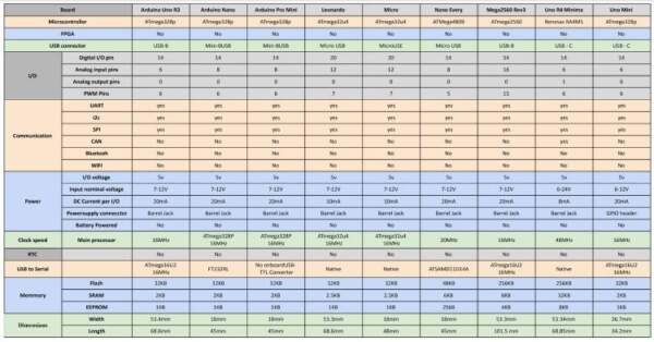 Arduino 板類型 - 規格和特點的快速比較 - 台灣智能感測科技