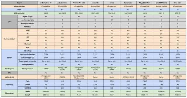 Arduino 板類型 - 規格和特點的快速比較 - 台灣智能感測科技